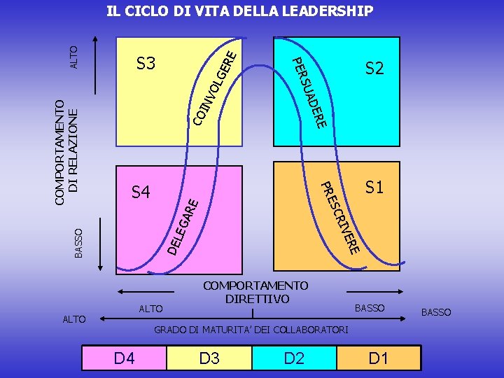 La leadership situazionale Il modello di Hersey Blanchard