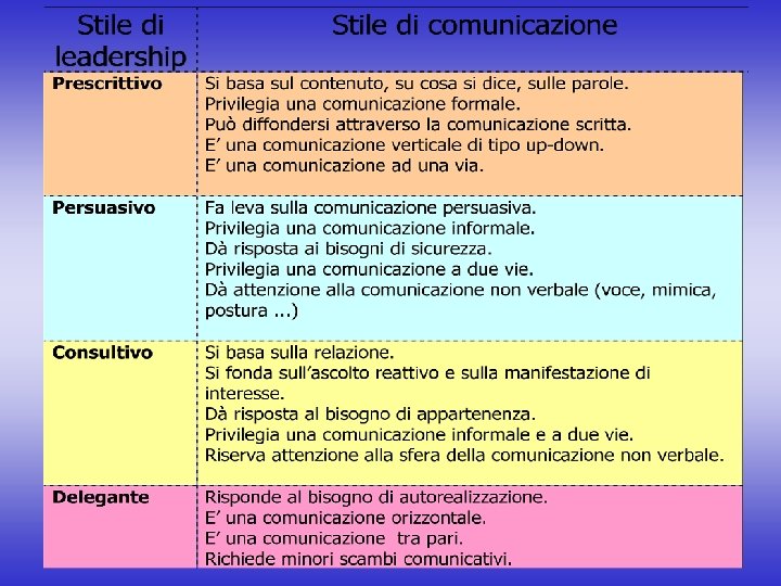 La leadership situazionale Il modello di Hersey Blanchard