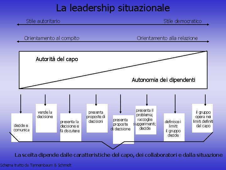 La leadership situazionale Il modello di Hersey Blanchard