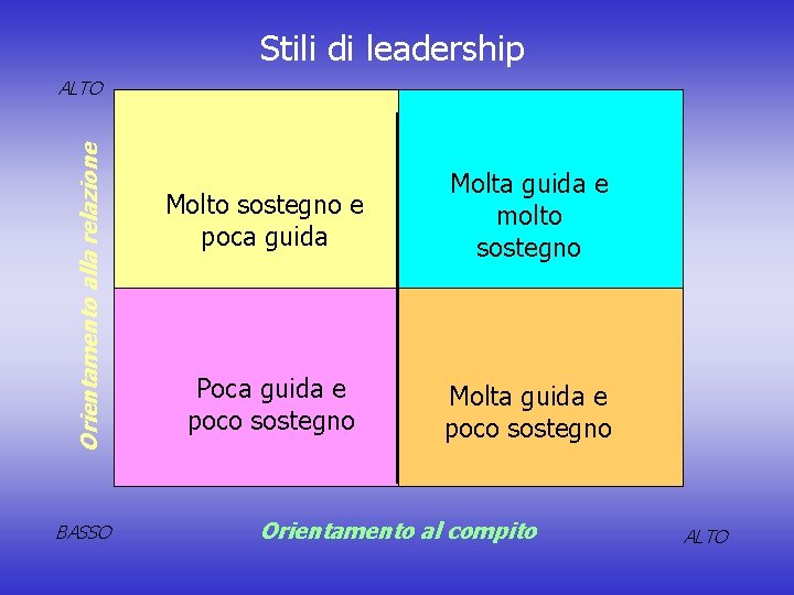 La leadership situazionale Il modello di Hersey Blanchard