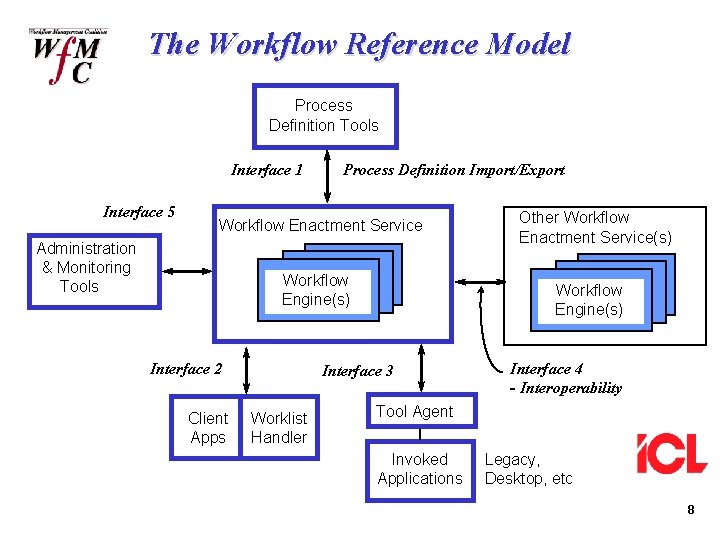 Workflow and the Wf MC Standards David Hollingsworth