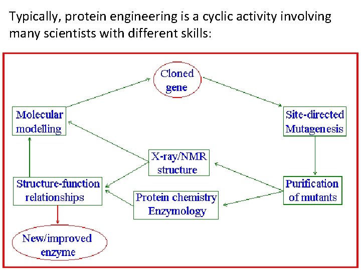 PROTEIN ENGINEERING Protein engineeringWhy Enhance stabilityfunction ...