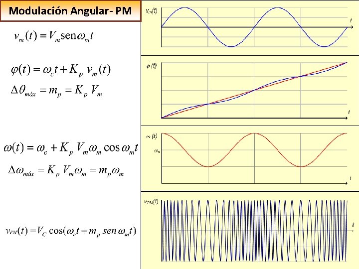 07 Seales moduladas en Angulo Modulacin Toda onda