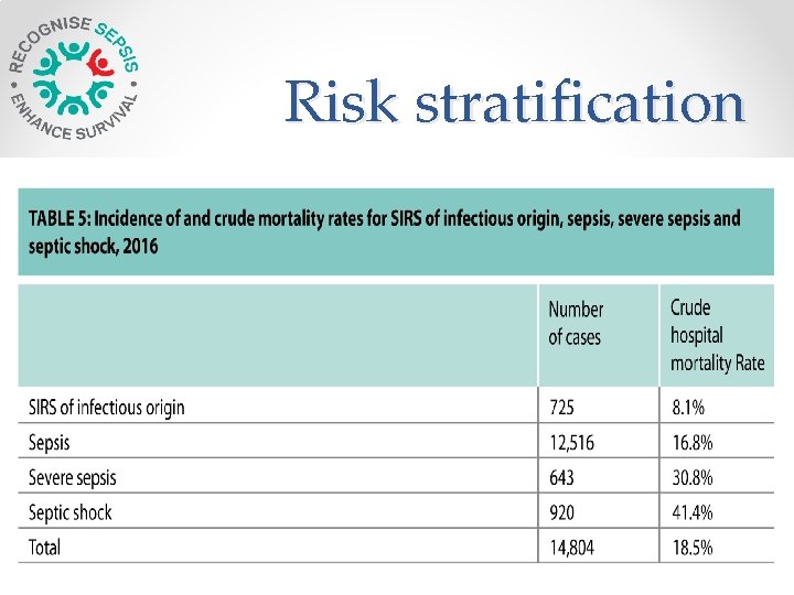 So what about SEPSIS Dr Vida Hamilton National