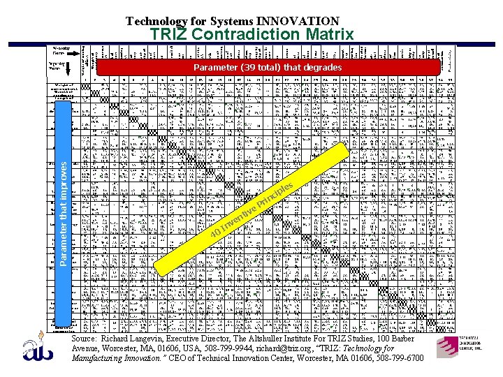 TRIZ Inspiration for Innovation INNOVATION the key to