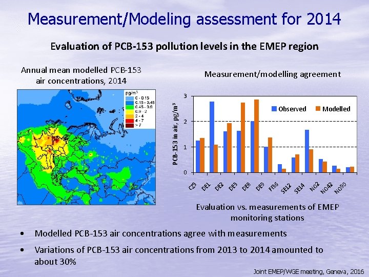 Monitoring and modelling of POP pollution main activities