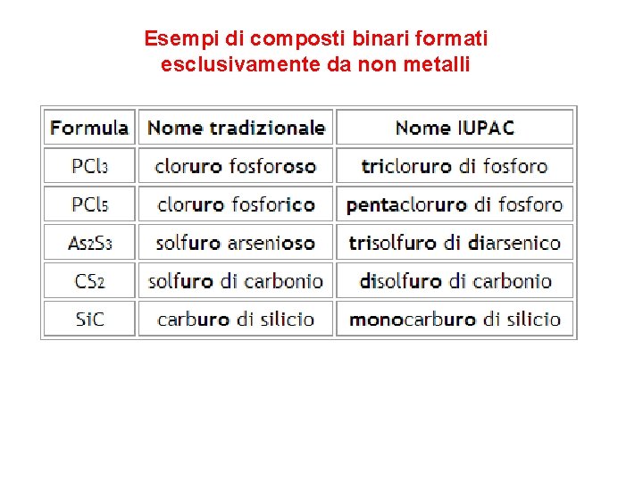 NOMENCLATURA in chimica inorganica M Alcalini M Alcalinoterrosi