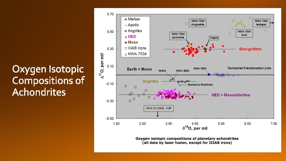 Martian Meteorites Pallasite Achondrites Basaltic Common comprise 5