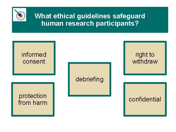 Learning Targets Module 7 Research Design and Ethics