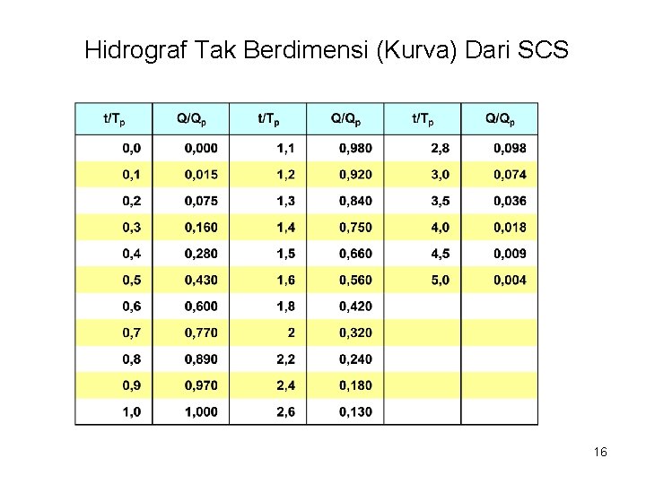 Hidrograf Satuan Luas DAS Kecil yang dominan aliran