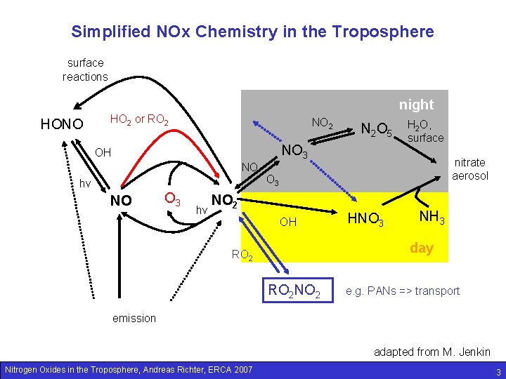 Nitrogen Oxides in the Troposphere sources distributions impacts