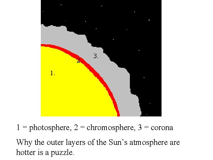 Outer Layers of the Sun Photosphere Limb darkening