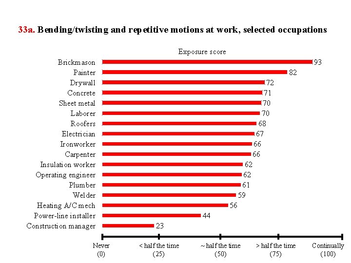 33 a Bendingtwisting and repetitive motions at work