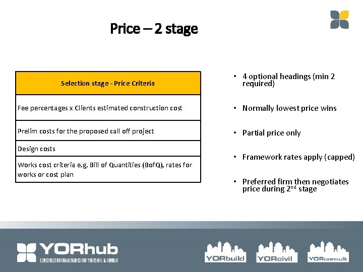 Single Stage v Two Stage Tendering within the
