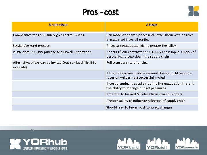 Single Stage v Two Stage Tendering within the