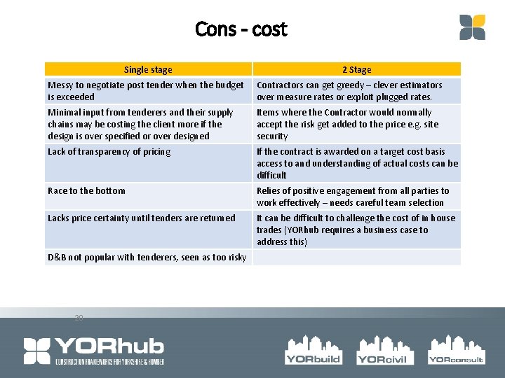 Single Stage v Two Stage Tendering within the