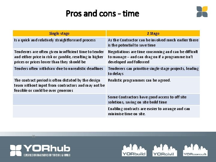 Single Stage v Two Stage Tendering within the