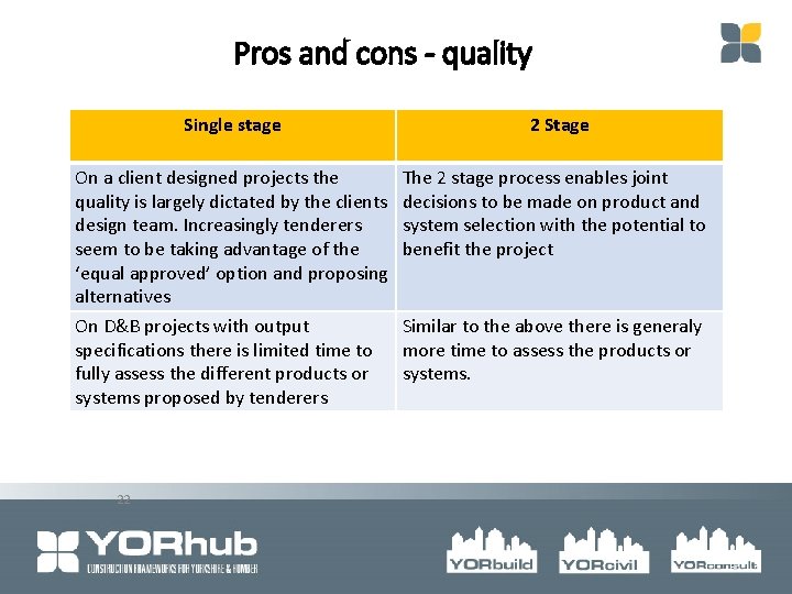 Single Stage v Two Stage Tendering within the
