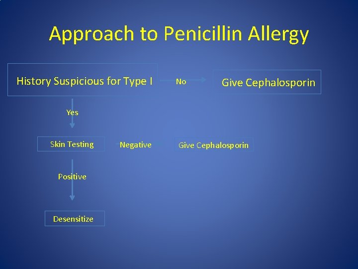 Antibiotic Prophylaxis Mark Downing Infectious Diseases Antimicrobial ...
