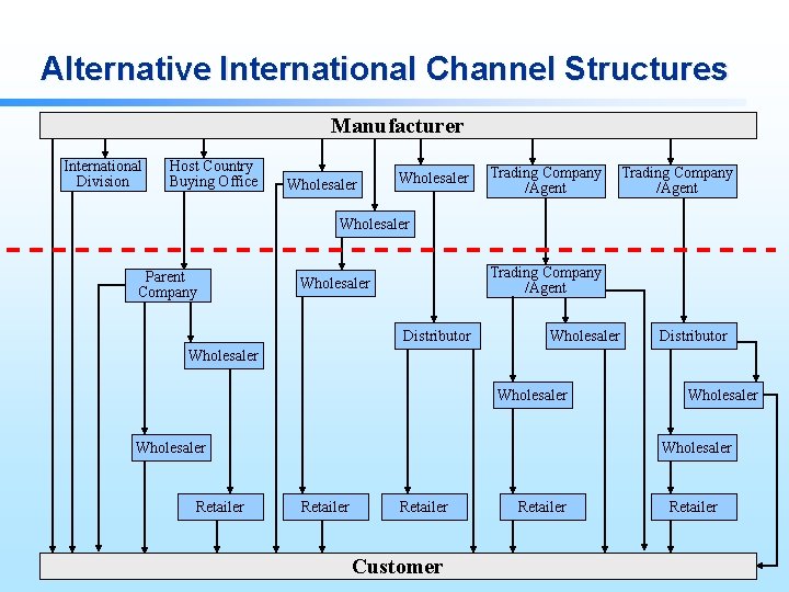 Week 11 International Marketing Logistics Channels Learning Objectives
