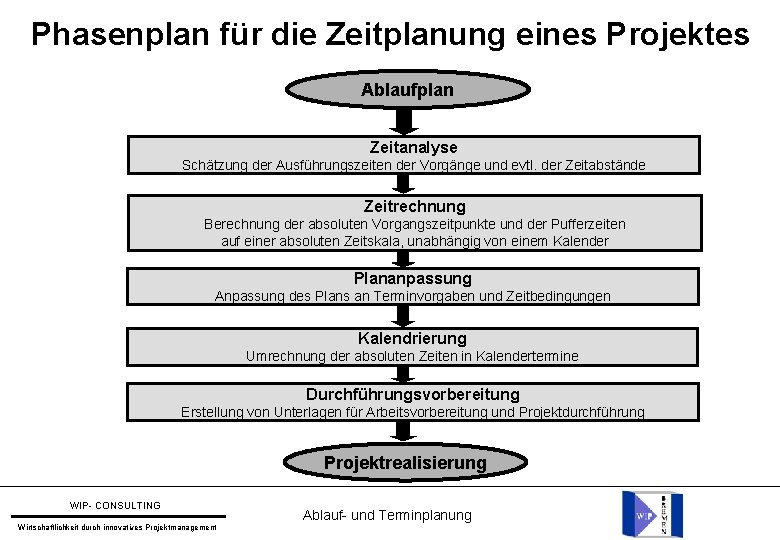 Ablauf und Terminplanung Inhalt Methoden und Instrumente der