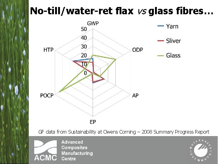 Life Cycle Assessment of flax fibre for the