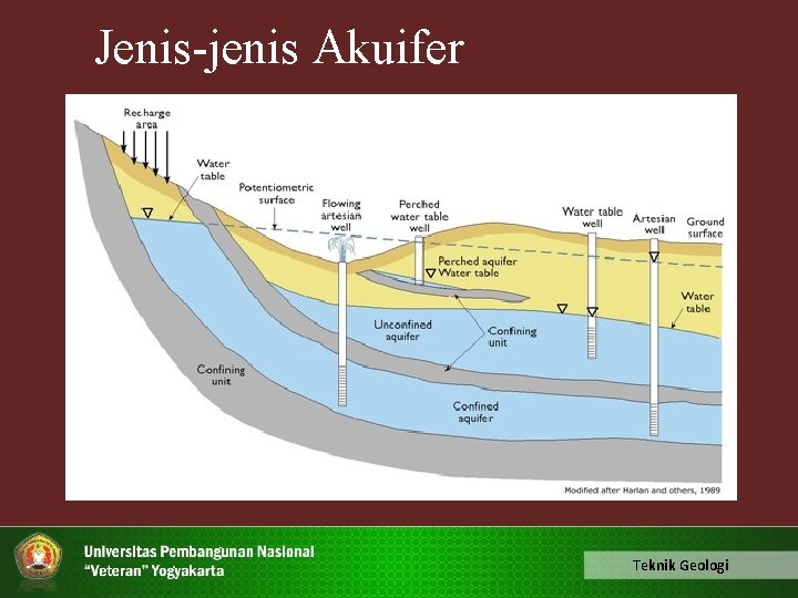 AKIFER DISITRUBUSI AIRTANAH FAKTORFAKTOR GEOLOGI YANG MENGONTROL Sesi