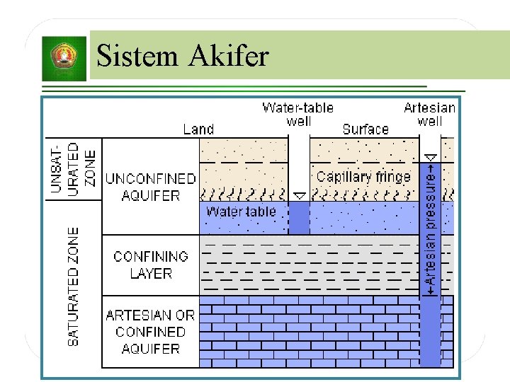 AKIFER DISITRUBUSI AIRTANAH FAKTORFAKTOR GEOLOGI YANG MENGONTROL Sesi