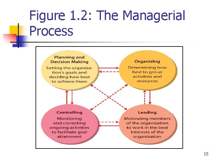 CHAPTER 6 Managing and the Managers Job Slide
