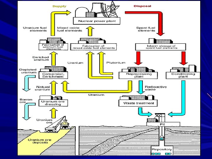 THE NUCLEAR FUEL CYCLE THE NUCLEAR FUEL CYCLE