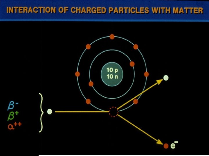 Third lecture Interactions of radiation with matter 1Interaction