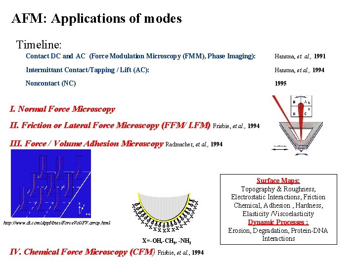 HIGHRESOLUTION IMAGING WITH FORCES ATOMIC FORCE MICROSCOPY Krystyn