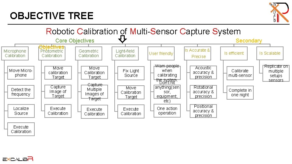 Robotic Calibration of MultiSensor Capture System EXCALIBR Team