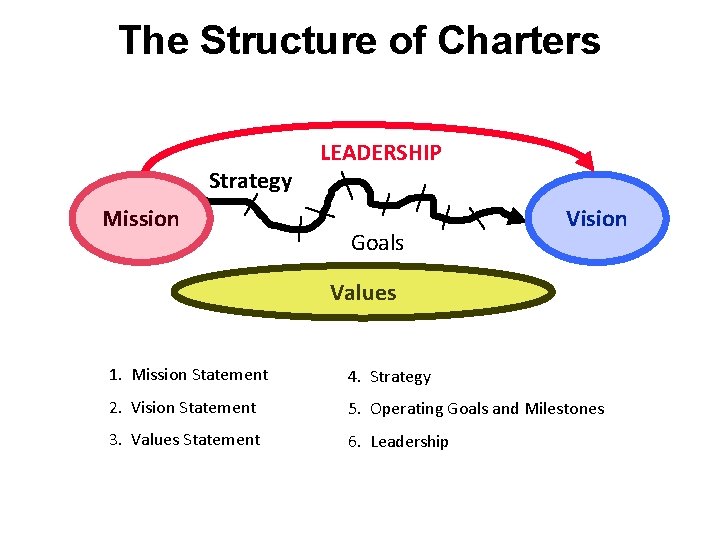 The Structure of Charters Strategy Mission LEADERSHIP Goals