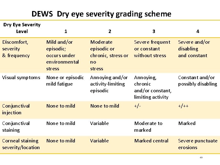 Dry Eye Dr Ajai Agrawal Additional Professor Department