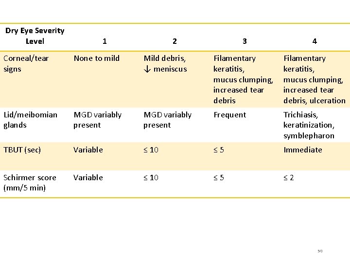 Dry Eye Dr Ajai Agrawal Additional Professor Department