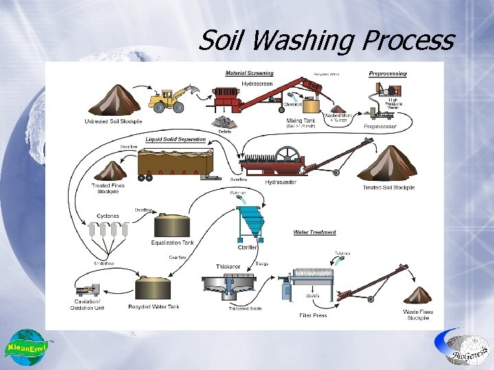 Introducing A Team of Bio Genesis Klean Envi