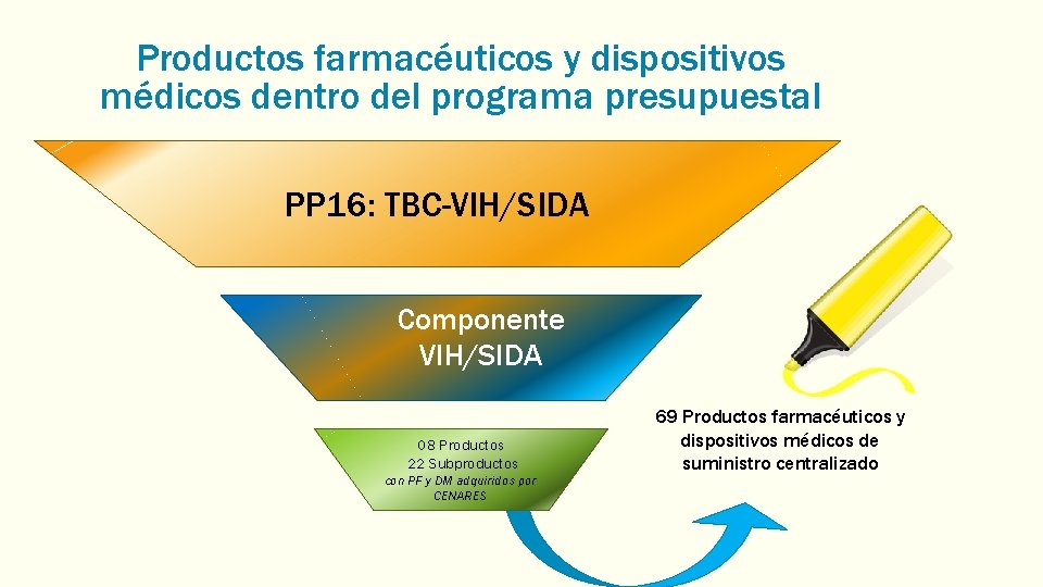 Criterios de Programacin de Productos Farmacuticos PF y