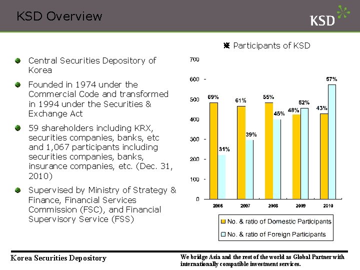 KSDs Global Custody Services HaeIl Jang Managing Director