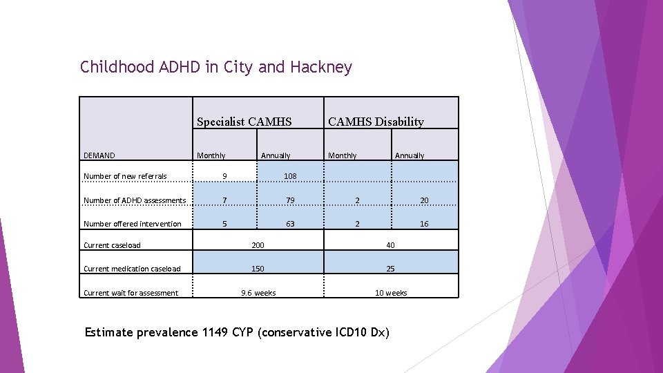 Specialist CAMHS ADHD Neurodevelopmental Team City and Hackney