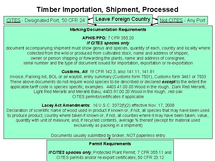 Timber Importation Shipment UnprocessedPrimary Processed CITES ...