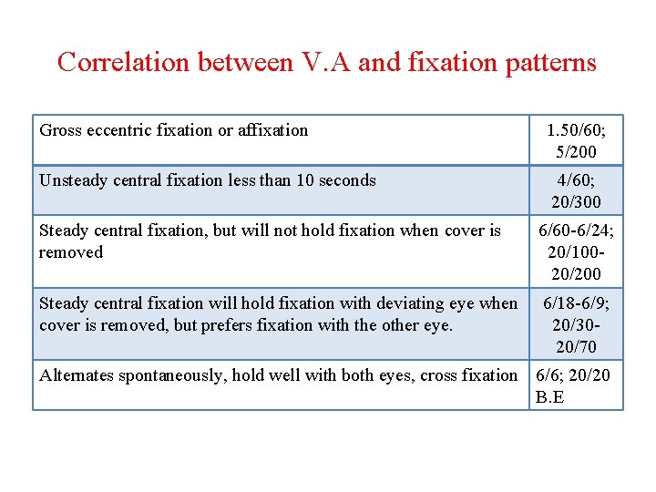 Visual acuity V A It is the measurement