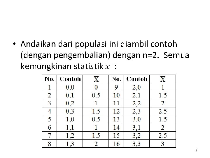 Sebaran Penarikan Contoh Sebaran Nilai Statistik Statistik karakteristik