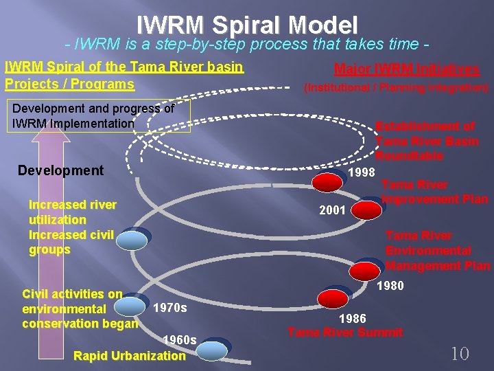 Session 12 IWRM Guidelines at River Basin Level