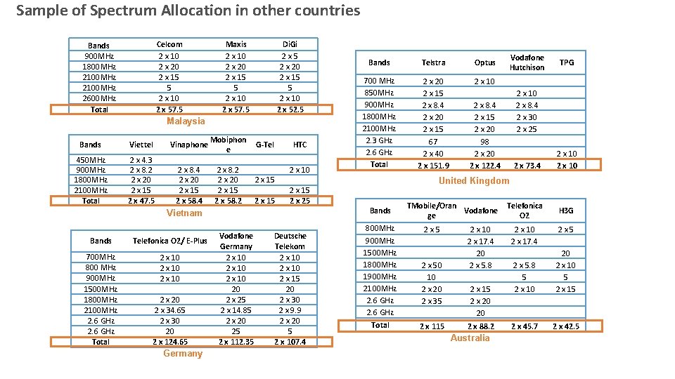 Presentation on Spectrum Management in Bangladesh Presented by