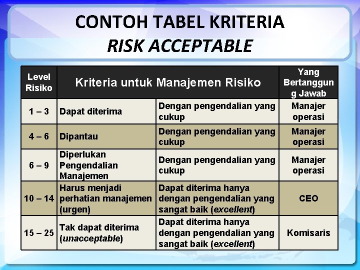 SISTEM PENGENDALIAN INTERN PEMERINTAH PENILAIAN RISIKO TUJUAN PEMELAJARAN