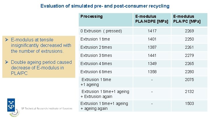 A part of Sustainable recycling of green plastics