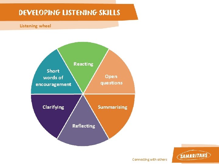 CONNECTING WITH OTHERS DEVELOPING LISTENING SKILLS Listening wheel