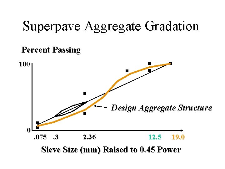 SUPERPAVE FHWA Condensed Superpave Asphalt Specifications Lecture Series