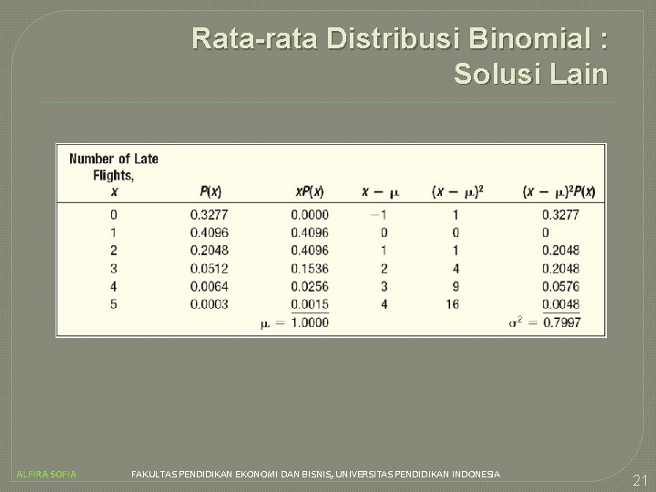 Pertemuan 9 BAGIAN 1 Distribusi Peluang Diskrit ALFIRA